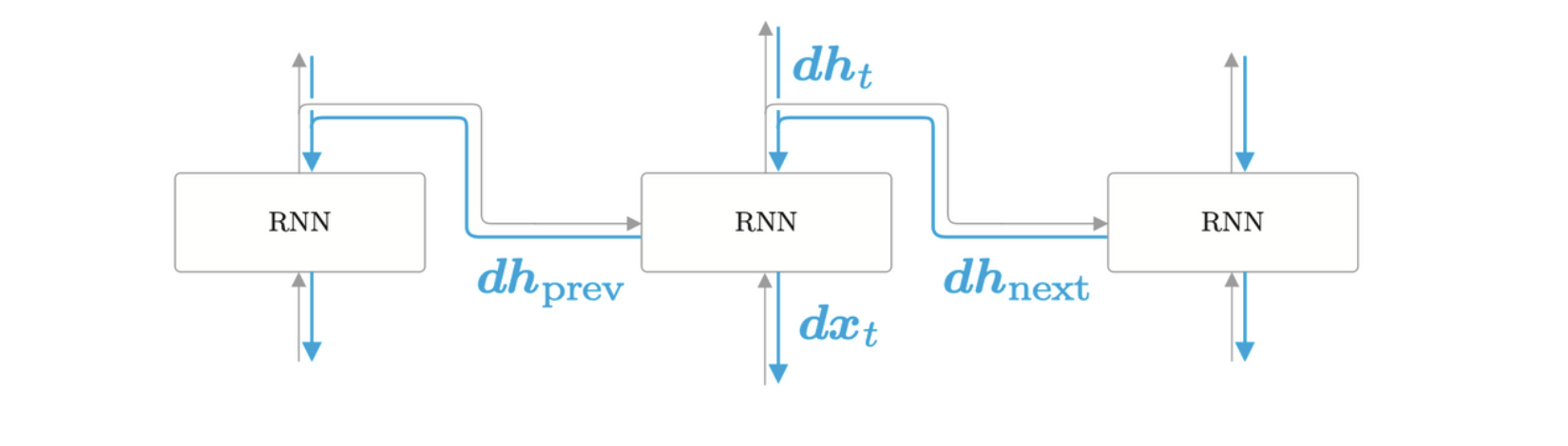 RNN | NullSpace
